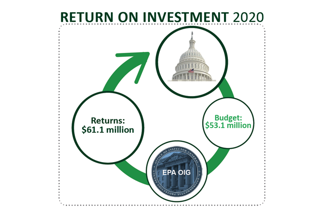 EPA OIG Organization Profile | EPA's Office of Inspector General | US EPA